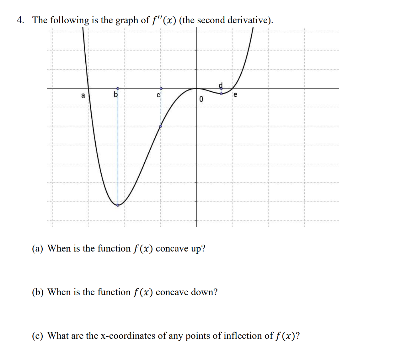 Solved 4. The following is the granh of f′′(x) (the second | Chegg.com