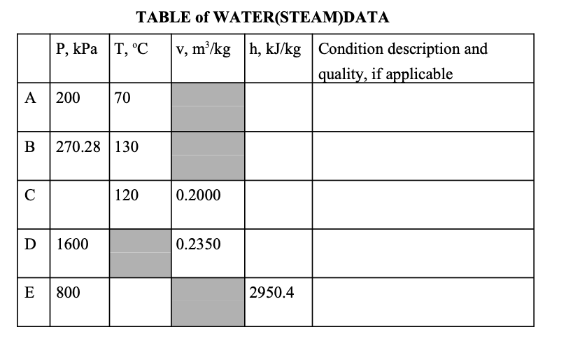 Solved TABLE of WATER(STEAM)DATA P, kPa T, °C v, m²/kg h, | Chegg.com