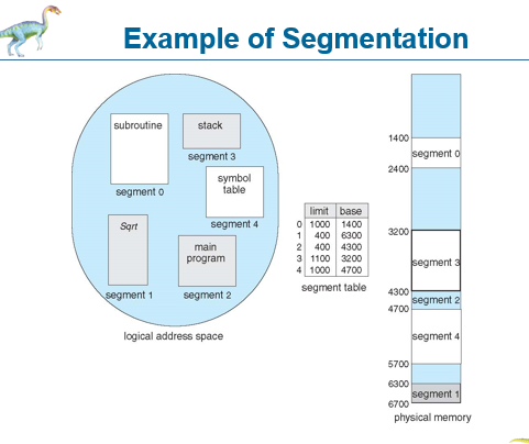 Solved Question What is the physical address for the | Chegg.com