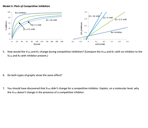 Solved Model 3: Plots of Competitive Inhibition 100 No | Chegg.com