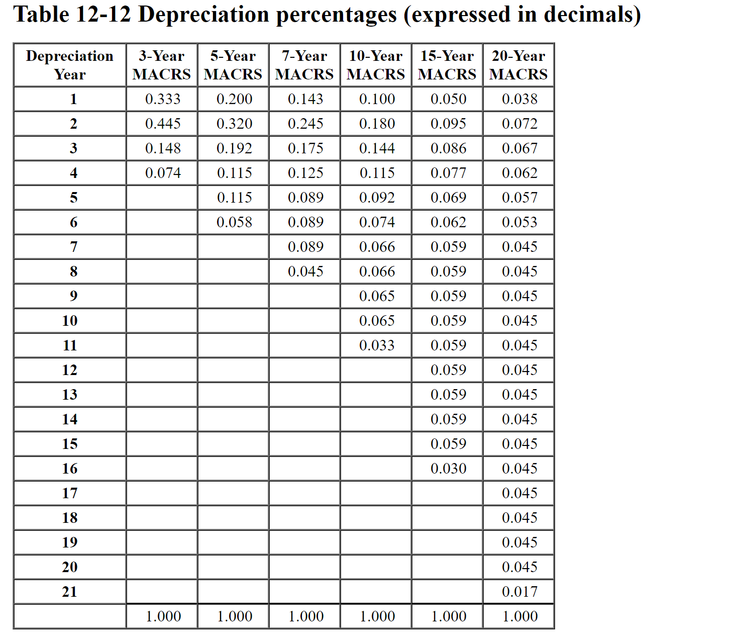 Solved Problem 12-25 (Algo) MACRS depreciation and net | Chegg.com Solved Problem 12-25 (Algo) MACRS depreciation and net | Chegg.com