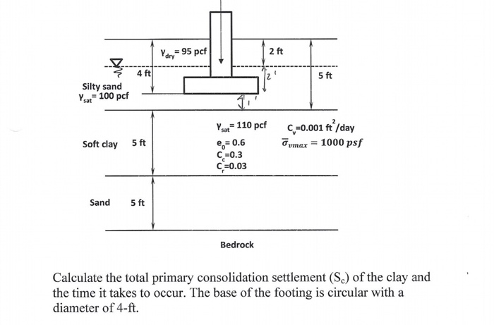 Solved Vary= 95 pcf 4 ft 2 ft 1 5ft Silty sand 100 pcf W110 | Chegg.com