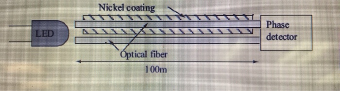 Solved optical fiber magnetometer. an optical fiber | Chegg.com