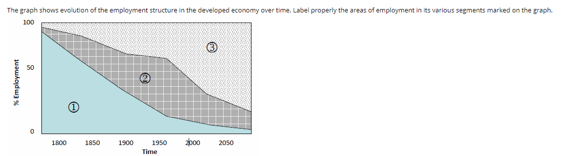 The graph shows evolution of the employment structure | Chegg.com