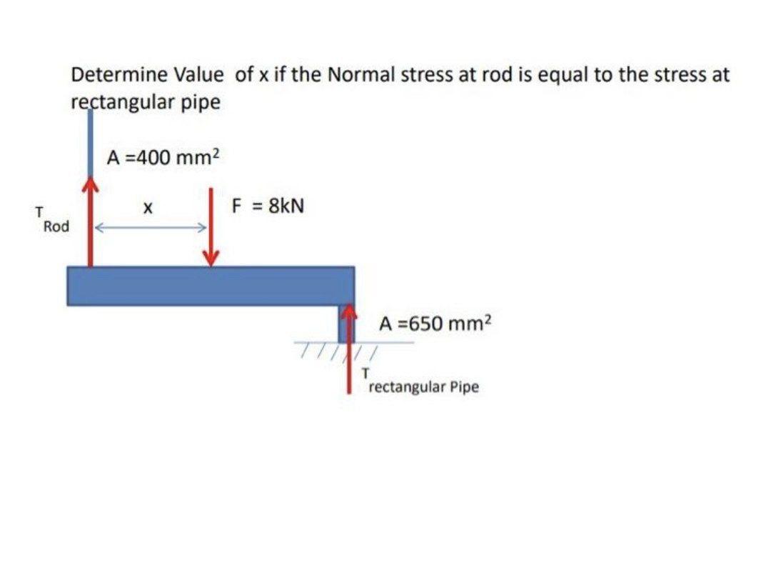 Determine Value of x if the Normal stress at rod is | Chegg.com