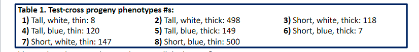 Solved Table 1. Test-cross progeny phenotypes \#s: 1) Tall, | Chegg.com