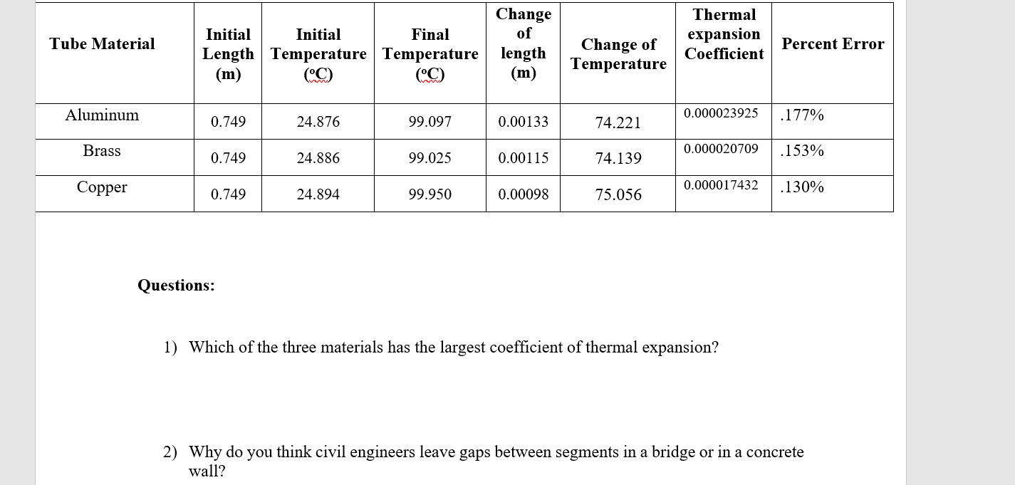 Solved Tube Material Change of length (m) Thermal expansion | Chegg.com