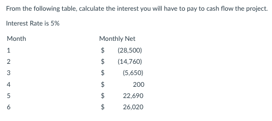 Solved From the following table, calculate the interest you | Chegg.com