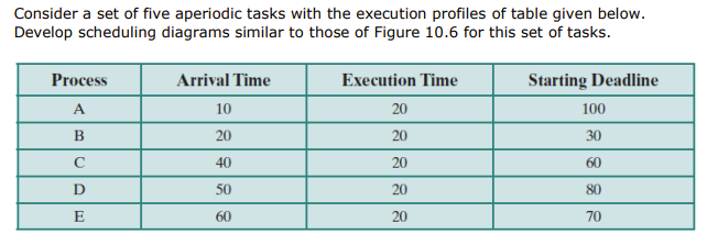 Solved Consider a set of five aperiodic tasks with the | Chegg.com