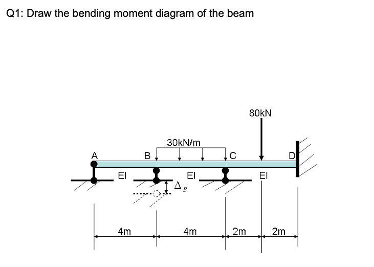 Q1: Draw the bending moment diagram of the beam | Chegg.com