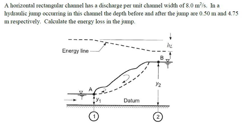 Solved A horizontal rectangular channel has a discharge per | Chegg.com
