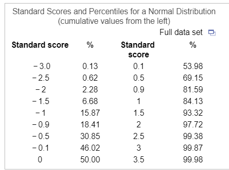 Solved Use the normal distribution of IQ scores, which has | Chegg.com