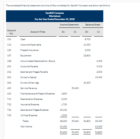 Solved The completed financial statement columns of the | Chegg.com