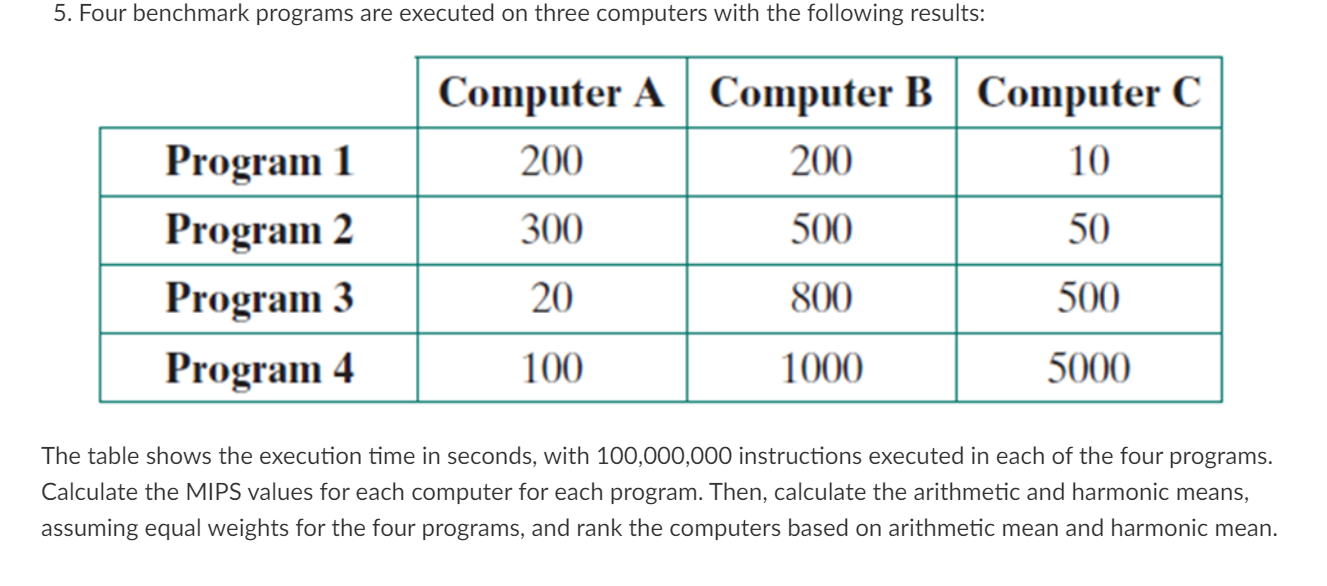 Solved Four benchmark programs are executed on three | Chegg.com
