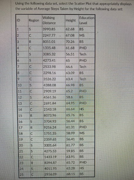 Using the following data set, select the Scatter Plot | Chegg.com