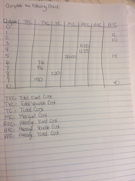 Solved Complete the following chart. TFC = Total Fixed cost | Chegg.com