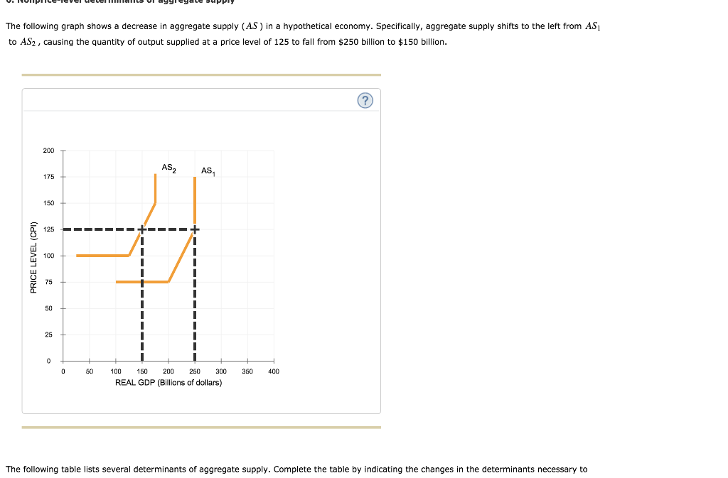 Solved decrease in aggregate supply (AS) in a hypothetical | Chegg.com