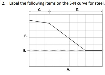 Solved 2. Label the following items on the S-N curve for | Chegg.com