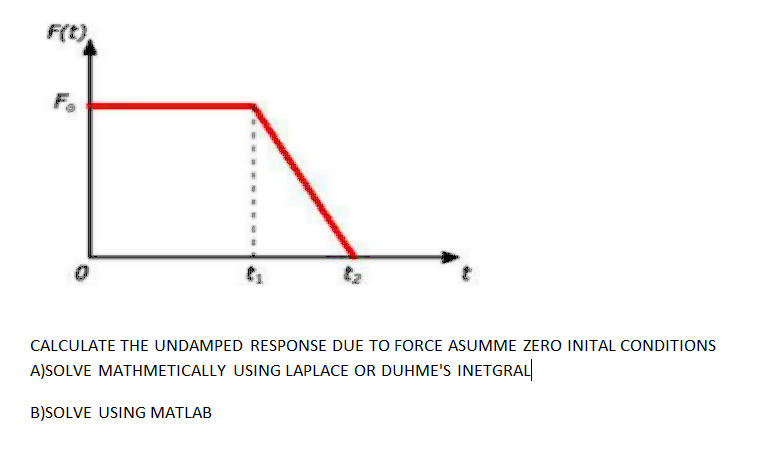 Solved CALCULATE THE UNDAMPED RESPONSE DUE TO FORCE ASUMME | Chegg.com
