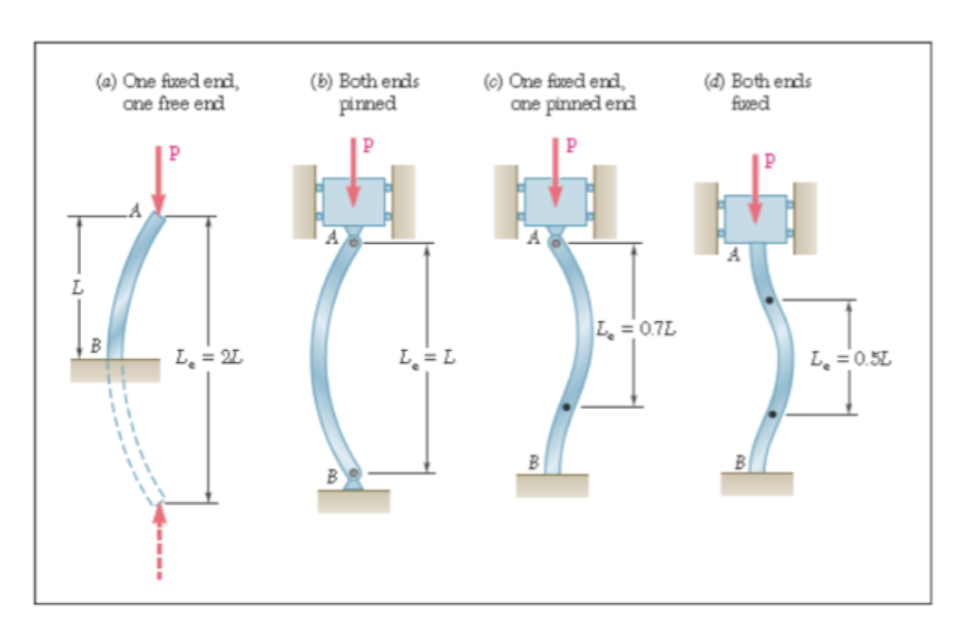Solved 5) Column AB is designed to carry a centric load P. | Chegg.com