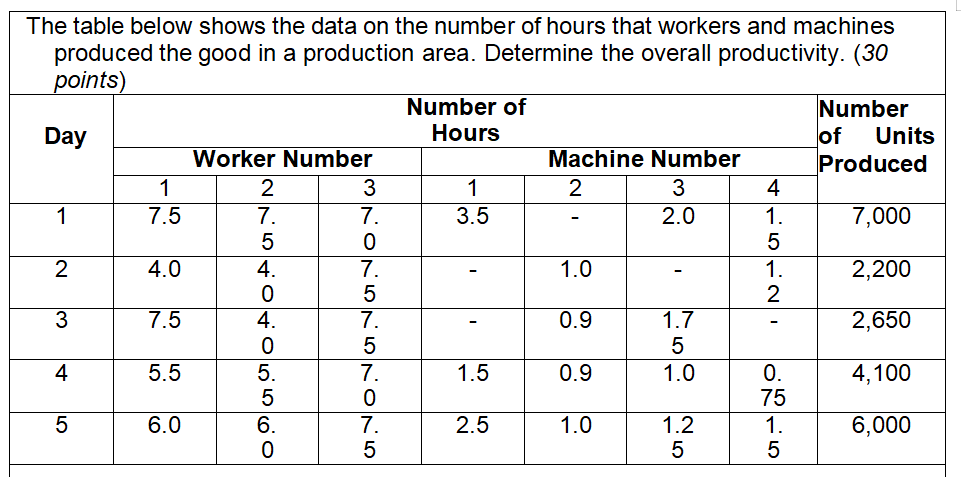 Solved The table below shows the data on the number of hours | Chegg.com