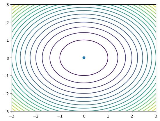 Solved This two codes for Gradient Descent algorithm for | Chegg.com
