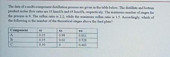 Solved The data of a multi-component distillation process | Chegg.com
