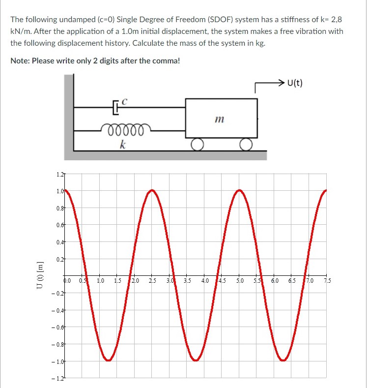 Solved The following undamped (c=0) Single Degree of Freedom | Chegg.com