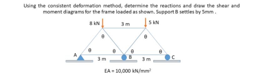 Solved Using the consistent deformation method, determine | Chegg.com
