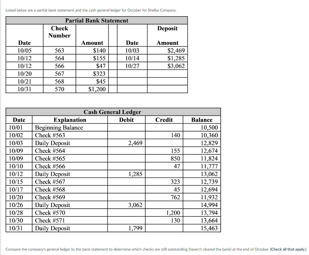 Solved Check #570 for $1,200. Check #569 for $762. Check | Chegg.com
