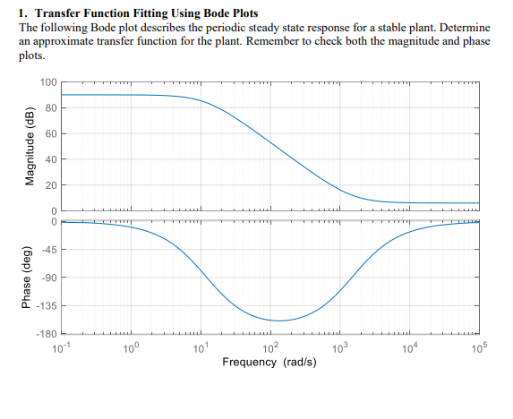 Solved Transfer Function Fitting Using Bode PlotsThe | Chegg.com