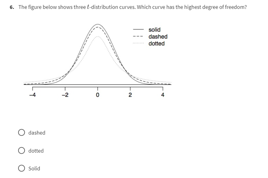 Solved 6. The figure below shows three t-distribution | Chegg.com