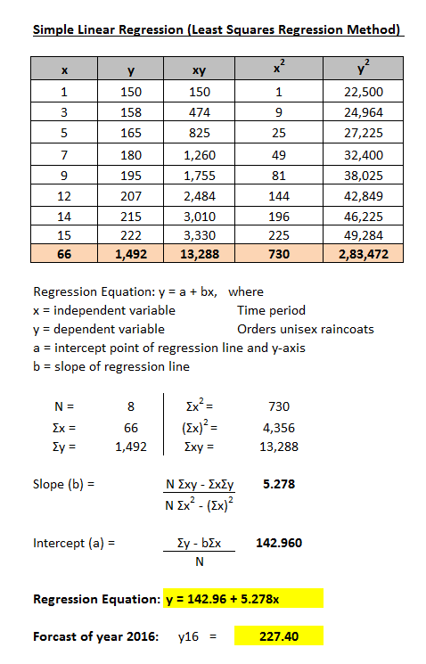 Solved Simple Linear Regression (Least Squares Regression | Chegg.com
