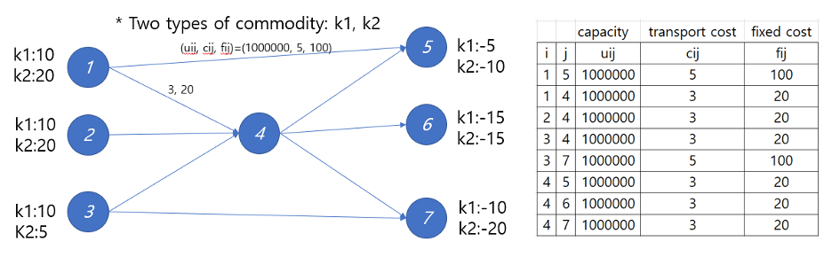 For the given network structure below, formulate a | Chegg.com