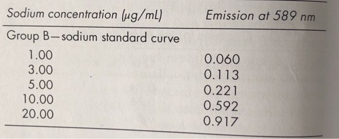 Solved 4. Compare the two groups of standard curve data | Chegg.com