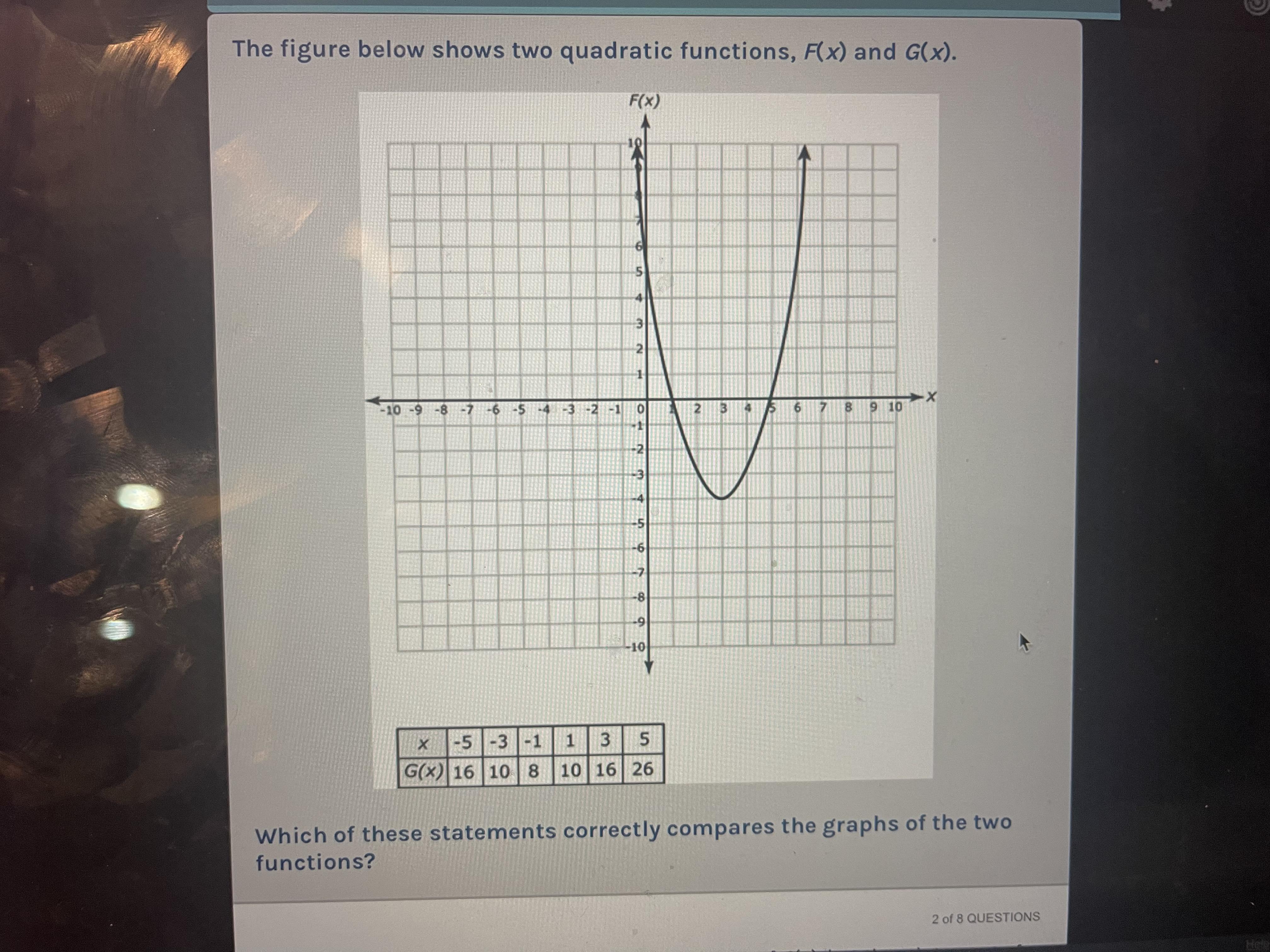 The figure below shows two quadratic functions, F(x) | Chegg.com