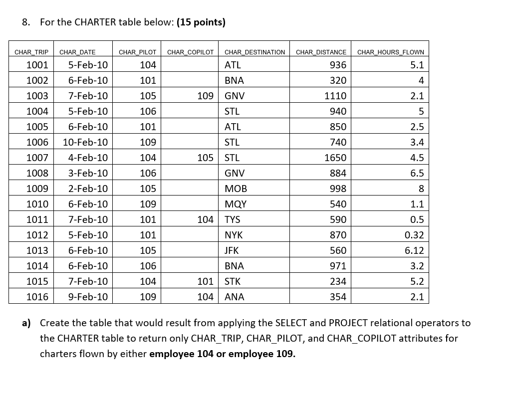 Solved 8. For the CHARTER table below: ( 15 points) a) | Chegg.com