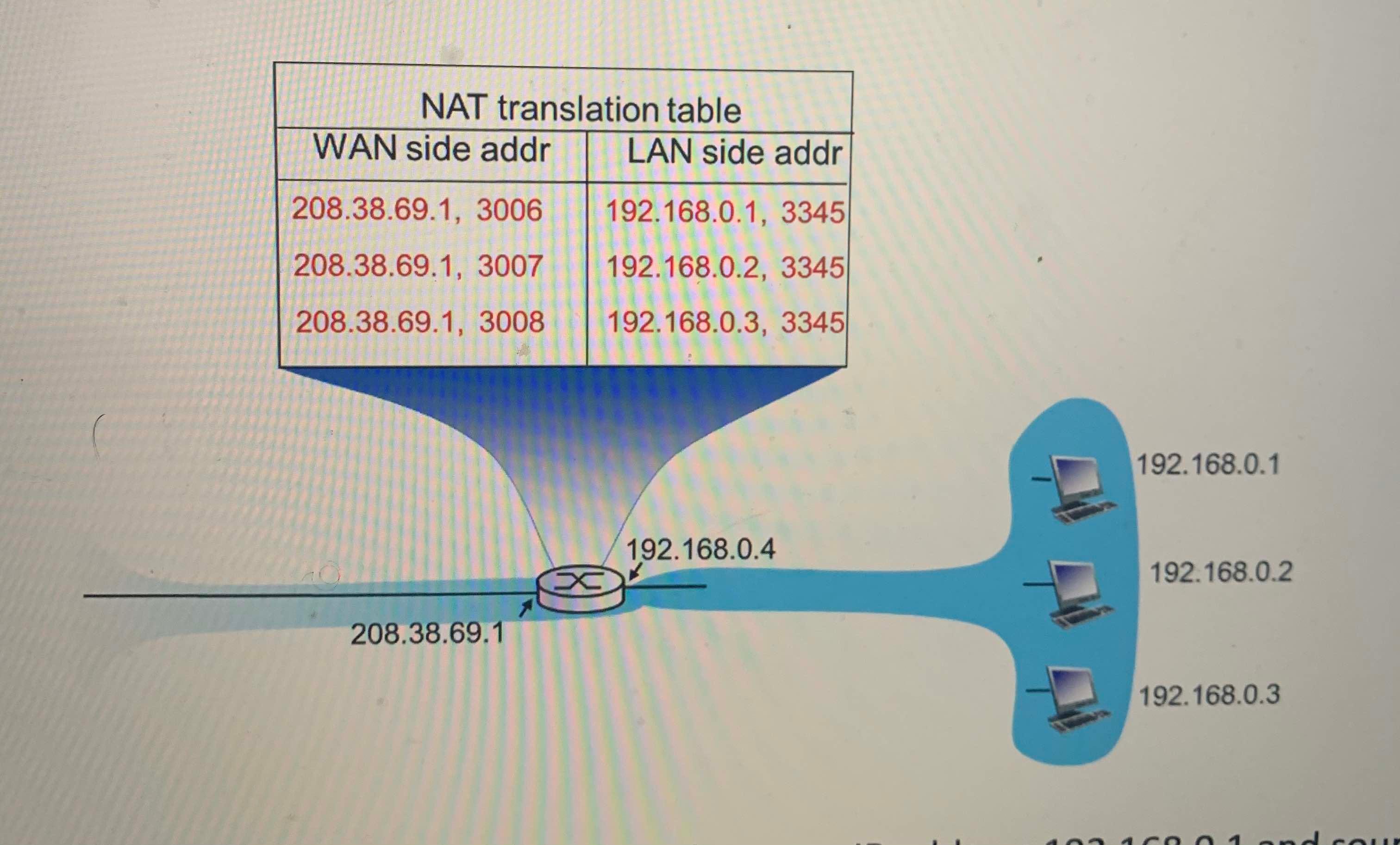 NAT translation table WAN side addr LAN side addr 208.38.69.1, 3006 192 ...