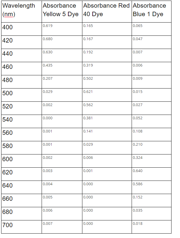 Wavelength Absorbance Absorbance Red Absorbance (nm) | Chegg.com