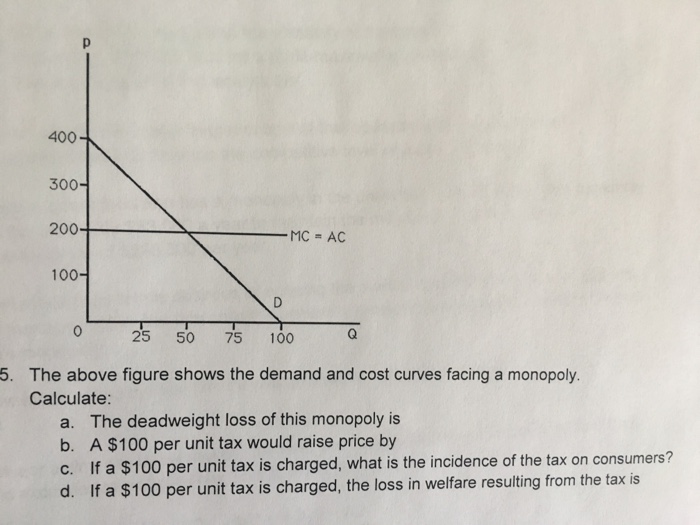 Solved The above figure shows the demand and cost curves | Chegg.com