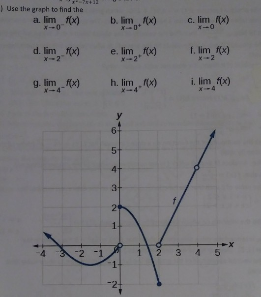 Solved J2-712 ) Use the graph to find the a. limf(x) X-0 b. | Chegg.com