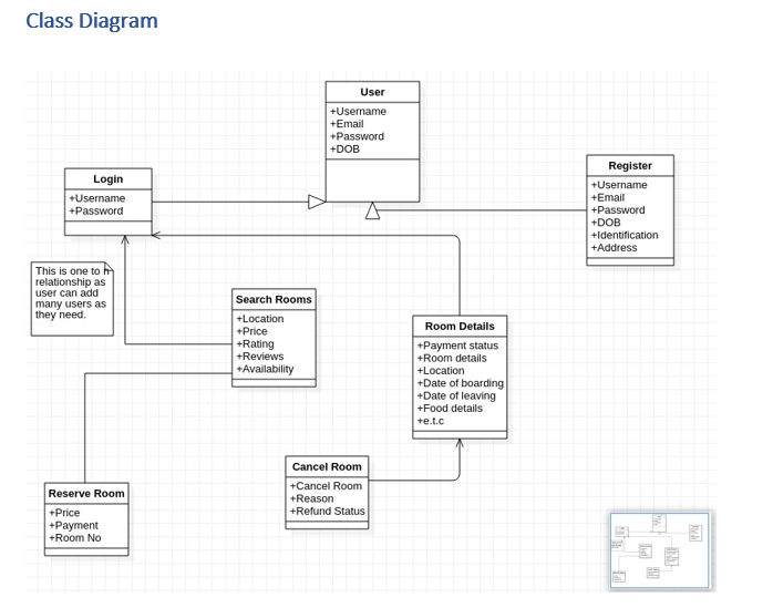 Solved Use Case Diagram Register Display Room Details Login | Chegg.com