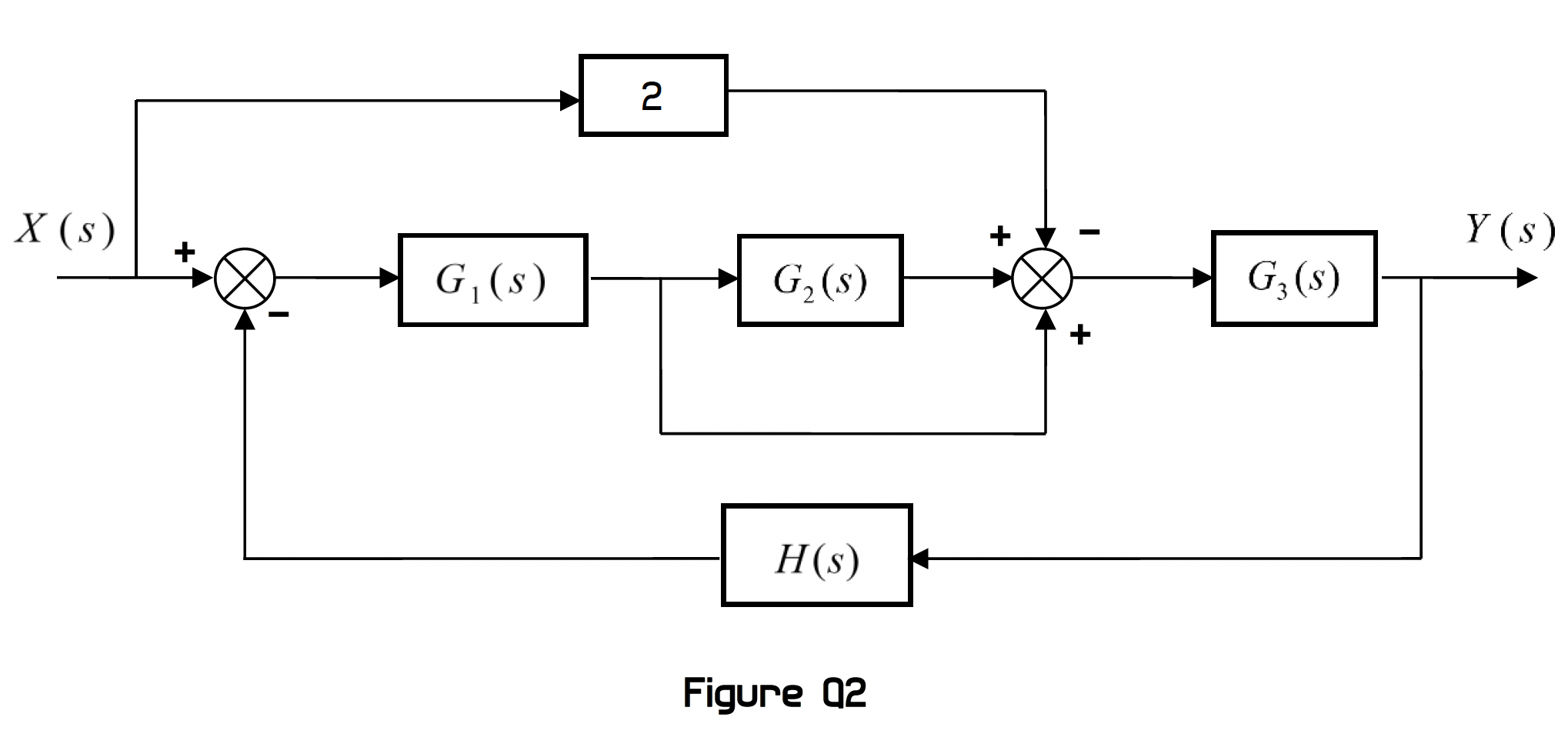 Solved Figure 02 shows a block diagram of a control system. | Chegg.com