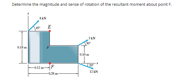 Solved Determine the magnitude and sense of rotation of the | Chegg.com