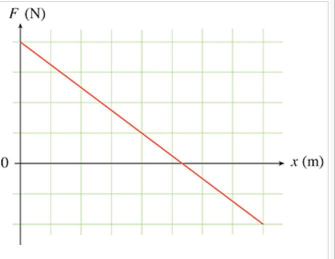 Solved The graph shows the x component of a force that acts | Chegg.com