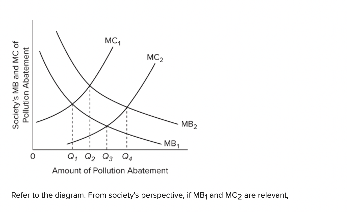 Solved Amount of Pollution AbatementRefer to the diagram. | Chegg.com