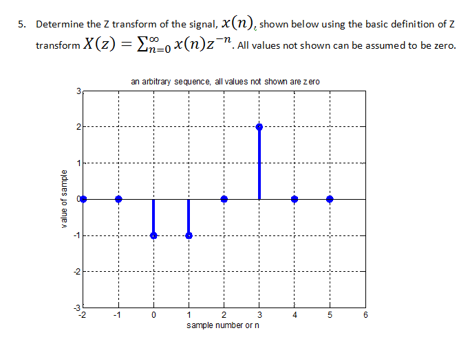 Solved 5. Determine the Z transform of the signal, x(n)shown | Chegg.com