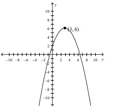 Solved A graph of a parabola is given below. | Chegg.com