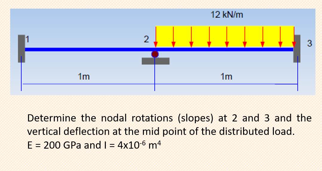 Solved 12 kN/m 2 3 1m 1m Determine the nodal rotations | Chegg.com