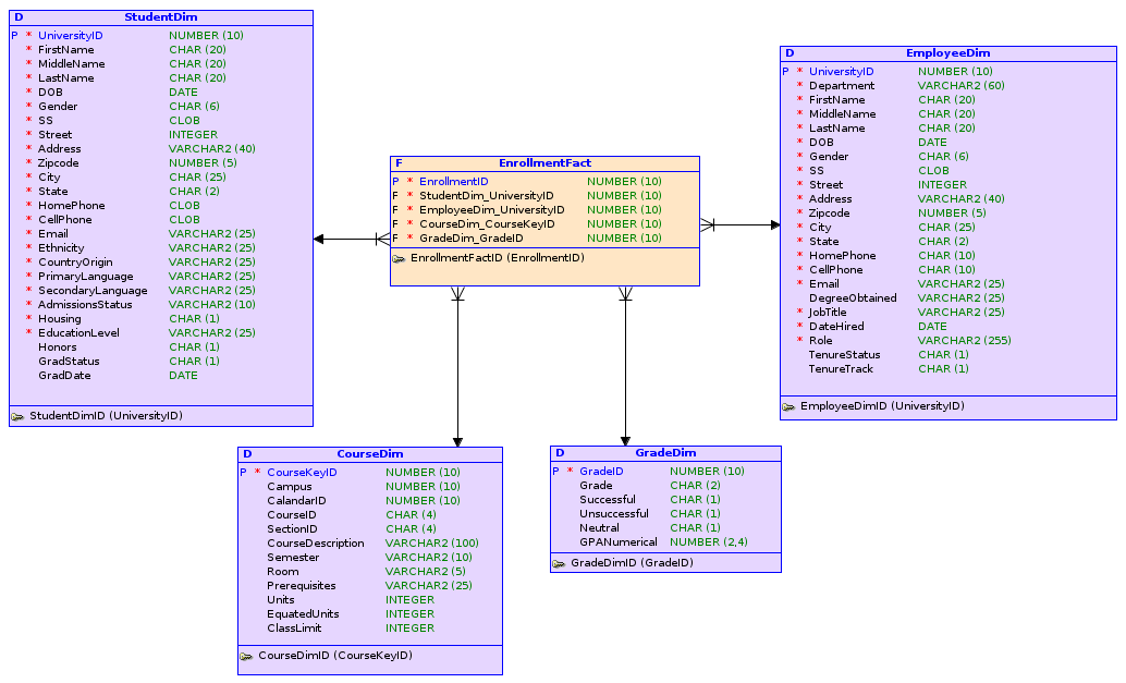 Solved Relational Databases & ERDs creating a college | Chegg.com